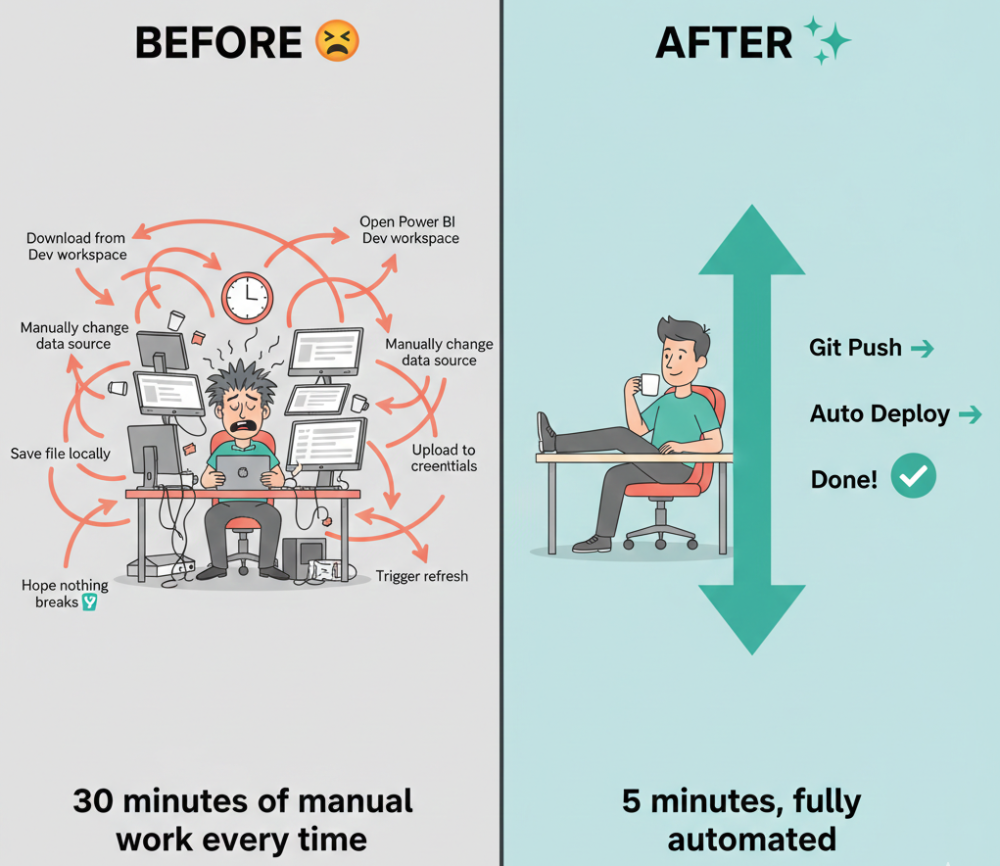 Automating Power BI Deployments with Azure DevOps and GitHub - Ignatiuz