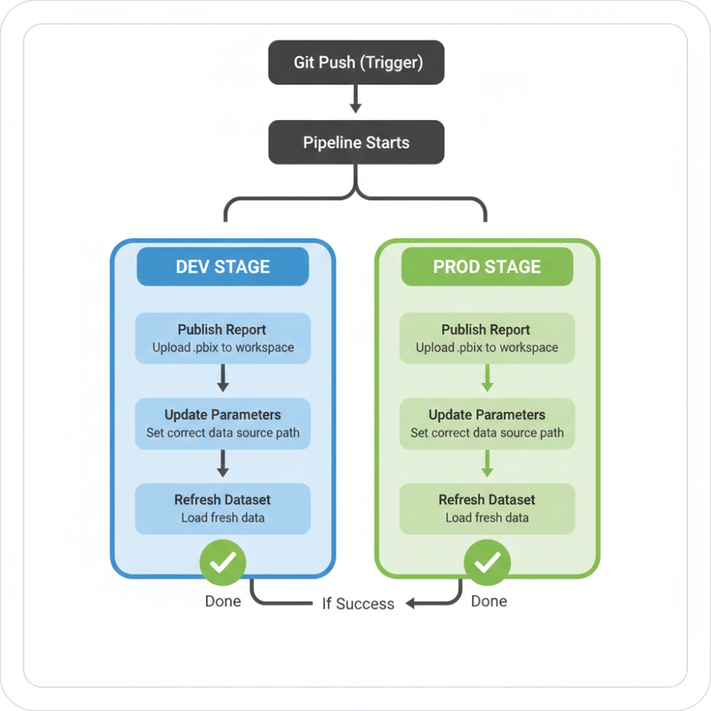 Automating Power BI Deployments with Azure DevOps and GitHub - Ignatiuz