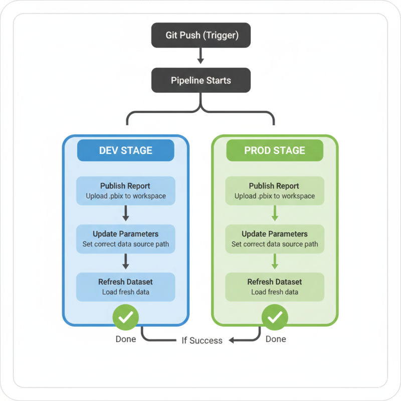 Automating Power BI Deployments with Azure DevOps and GitHub - Ignatiuz